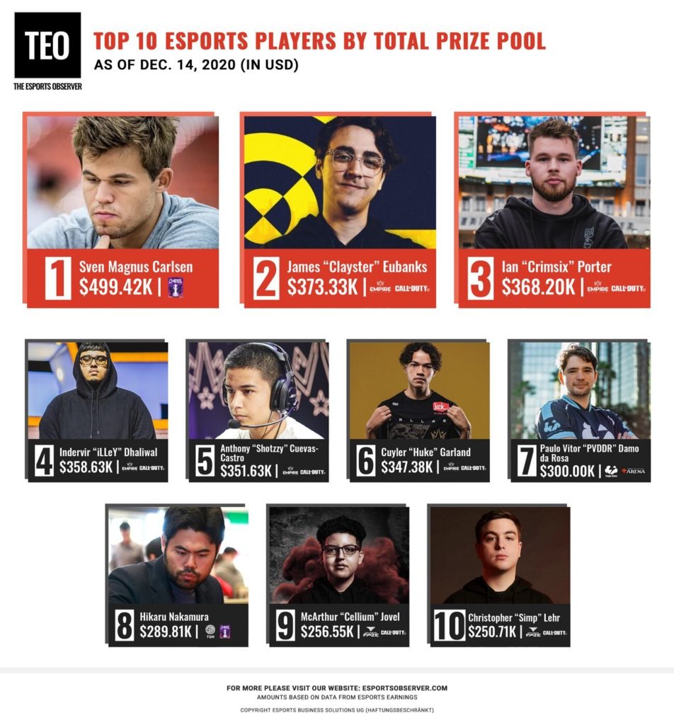 Seven Call of Duty pros make the Top Ten Esports Players of 2020 ...